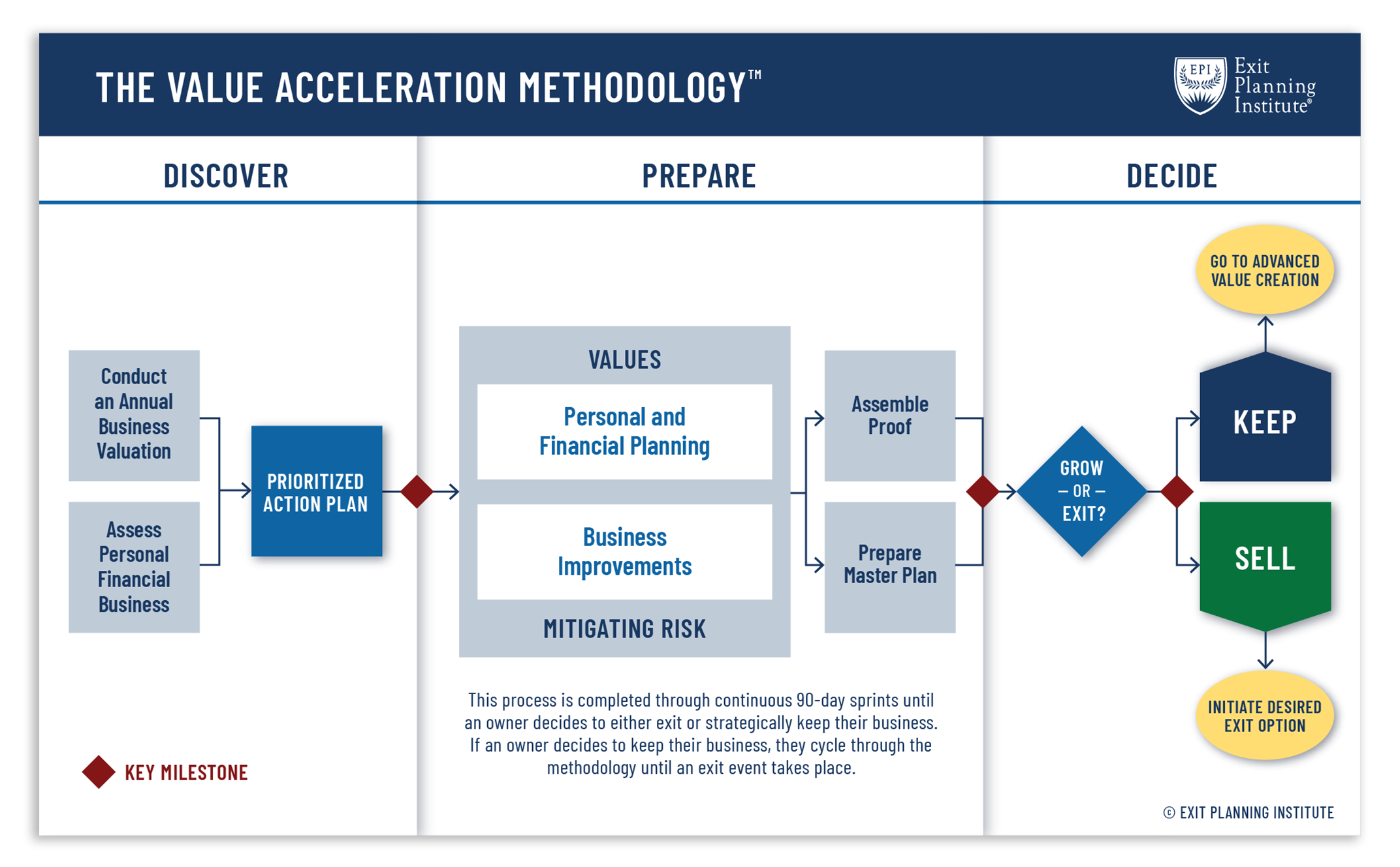 Value Acceleration Methodology | Exit Planning Institute